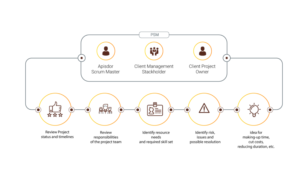 Process and Engagement - Apisdor Technologies