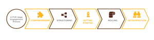 Process and Engagement - Apisdor Technologies